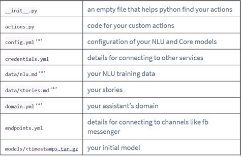 How To Build A Smart Chatbot Using Rasa Framework By Shubham Baghel