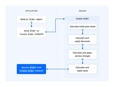 orders api how it works