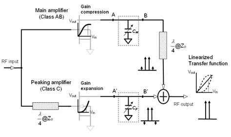 An Enhanced Doherty Amplifier Design Based On The Derivative Superposition Method Microwave