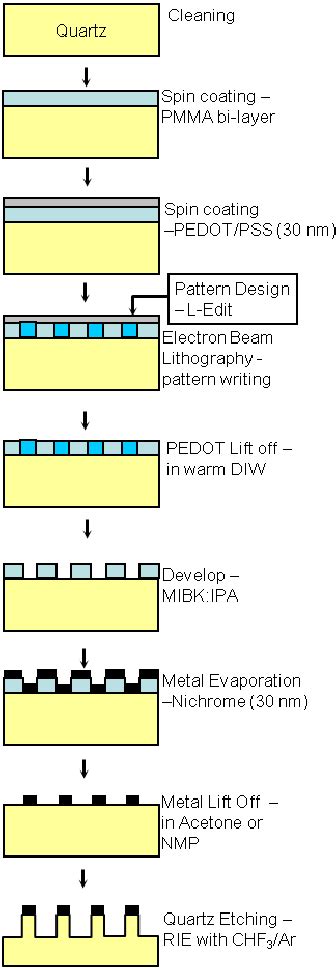The Fabrication Of 2d Nanostructures On A Quartz Substrate Using A
