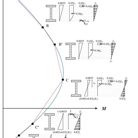 Typical P M Interaction Curve For I Shape Rc Wall With Stress And Download Scientific Diagram