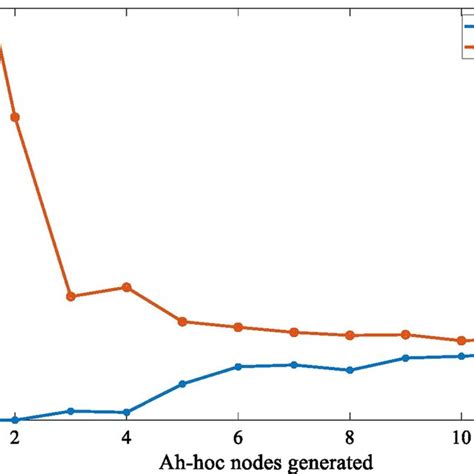 Comparison Of Rmse Versus Ad Hoc Nodes Generated Before Optimisation