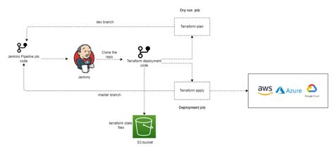 Jenkins Integration Terraform Iac Pipeline Setup Unixarena