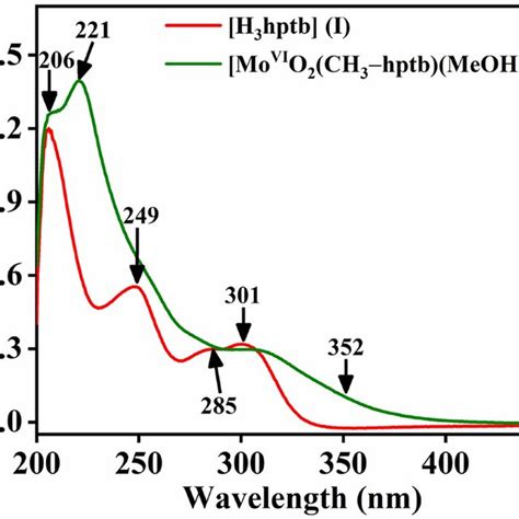 IR Spectrum Of A H2O2 Treated Titania B APTMS TiO2 C Heterogenized Download Scientific