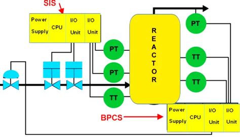 Difference Between Sis Plc And Bpcs Systems Instrumentation Tools