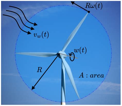 Differentiator Based Output Feedback Mppt Controller For Dfig Wind Energy Conversion Systems