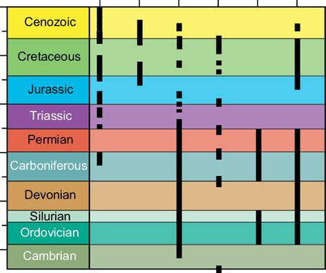 Geological Time Scale Bioninja In 2020 Geologic Time Updated Geologic