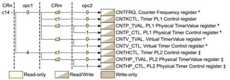 armv7 a coprocessor概要以及读写 arnoldlu 博客园
