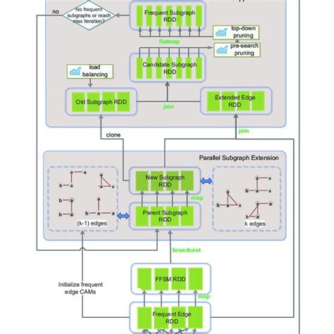 Framework Of The Ssigramspark Based Single Graph Mining Approach