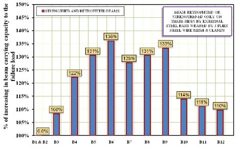 The Increase In Load Carrying Capacity For All Strengthened And