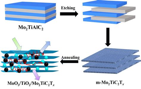 ceramics moo3 tio2 mo2tic2tx hybrids sciopen open access resource posted on the topic linkedin
