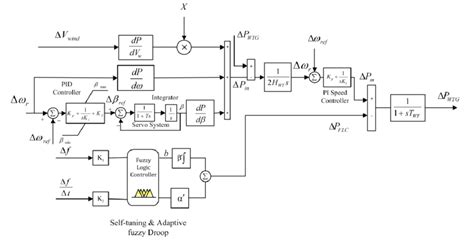 Layout Of Wind Turbine In De Loaded Area For Load Frequency Control Download Scientific Diagram
