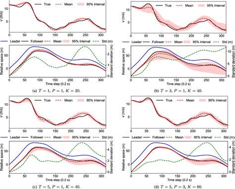 Figure From A Bayesian Gaussian Mixture Model For Probabilistic Modeling Of Car Following