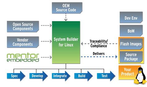 Embedded Linux Development Platform Adds PowerPC Support