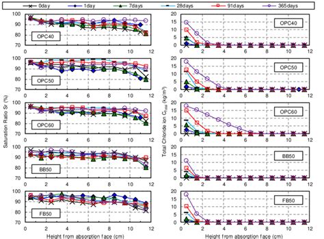 Total Chloride Ion Profile Pseudo Saturation Condition Mortar Download Scientific Diagram