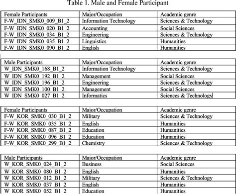 Figure 1 From Argument Patterns In Indonesian And Korean Efl Learners Argumentative Essay
