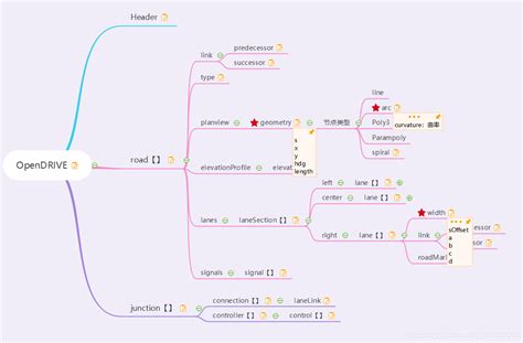 unity解析opendrive地图数据，并生成路网模型 csdn博客