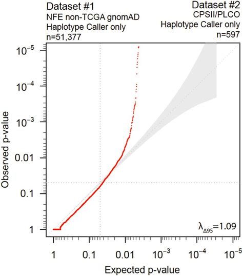 Demonstration Of Increased False Positive Findings With Expected Null Download Scientific