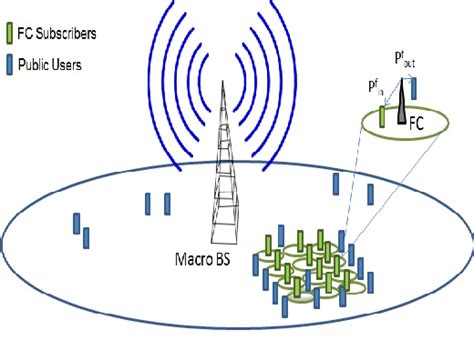 Figure 1 From Clustering And Dynamic Resource Allocation For Macro