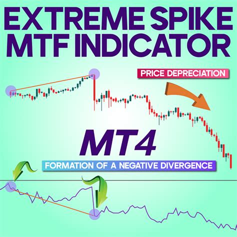 Extreme Spike Mtf Indicator Mt4 免费下载 技术指标用于 Metatrader 4