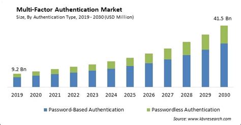 Multi Factor Authentication Market Size And Share 2023 2030