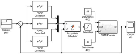 Processes Free Full Text Fuzzy Gain Scheduling Of The Fractional