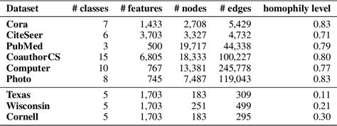 Table 4 From A Unified View On Neural Message Passing With Opinion Dynamics For Social Networks