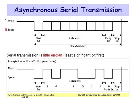 Asynchronous And Synchronous Serial Communication Coe 306 Introduction