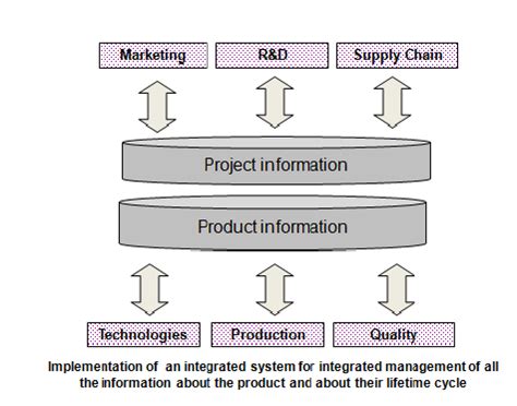 The PDM PLM System Information And Departments Involved Download Scientific Diagram