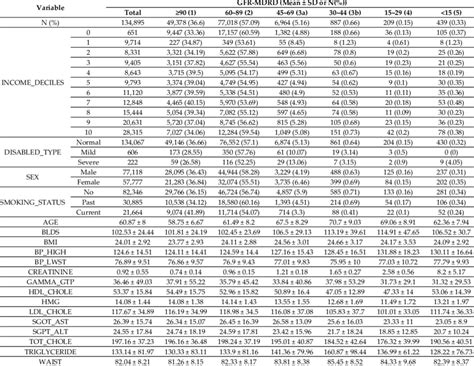 Baseline Characteristic Of Variables Download Scientific Diagram