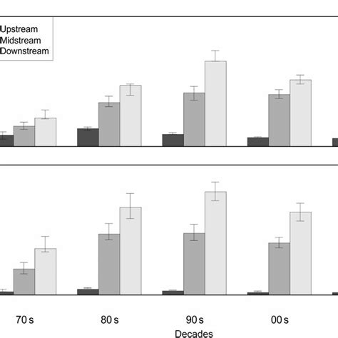 Flow Normalized Median No 3 N Concentrations A And No 3 N Loads B Download Scientific