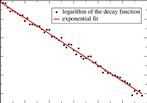 The Logarithm Of The Decay Function And Its Exponential Decay Fit On A