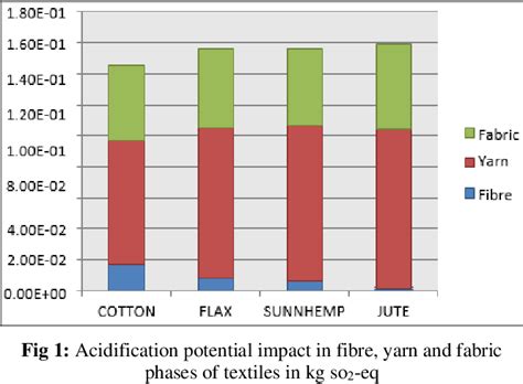 Figure 1 From A Comparison Of Environmental Impacts Between Fibre Variants And Contribution