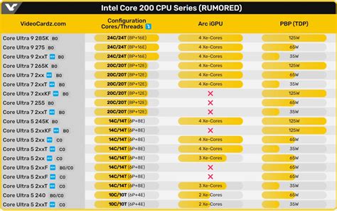 اینتل به زودی ۱۸ پردازنده Core Ultra 200 جدید معرفی می کند زومجی