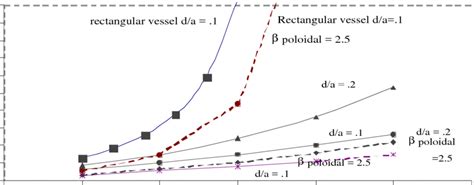 Normalized Growth Rate Vs Plasma Elongation Triangularity 7 For