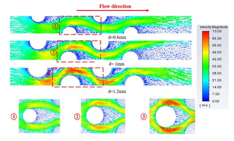 Sensitivities Of Geometric Parameters And Inlet Conditions On The Flow Heat Characteristics Of