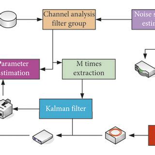 Structure Diagram Of The Speech Enhancement Process Download Scientific Diagram