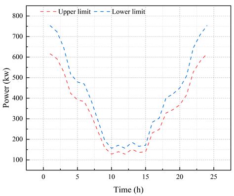Energies Free Full Text Inter Zone Optimal Scheduling Of Rural Wind Biomass Hydrogen