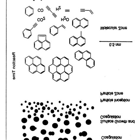 Schematic Representation Of The Formation Of Soot For A Premixed