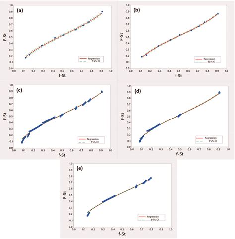 Mayo−lewis Plots Of The Copolymer Composition As A Function Of The Feed
