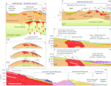 Tectonic Evolution Of The Menderes Core Complex And Its Synextensional Download Scientific
