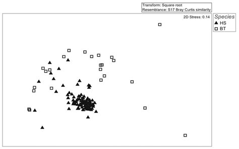 Non Metric Multi Dimensional Scaling Nmds Plot Representing