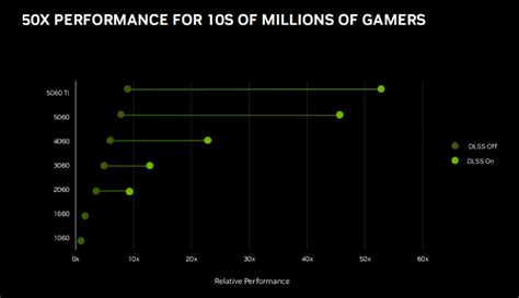Rtx 5060 Ti Is For Gamers Still Using A Gtx Card Mind Blowing Upgrade