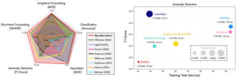 [2210 02186] Timesnet Temporal 2d Variation Modeling For General Time Series Analysis