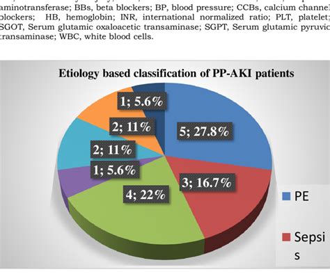 Etiology Based Classification Of Postpartum Aki Patients Download