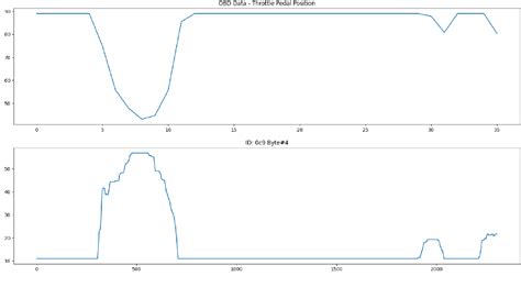 Figure 16 From A Modular In Vehicle C Its Architecture For Sensor Data