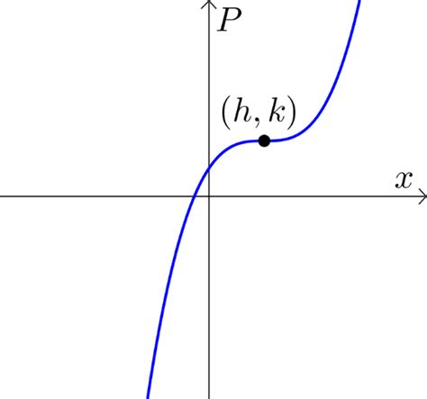 7e Families Of Cubic Functions Olver Education