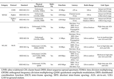 Table 1 From Routing Protocols For Uav Aided Wireless Sensor Networks