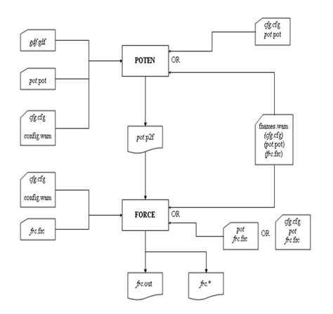 3 Flow Chart Showing Various Files Involved In A Wamit Analysis 8