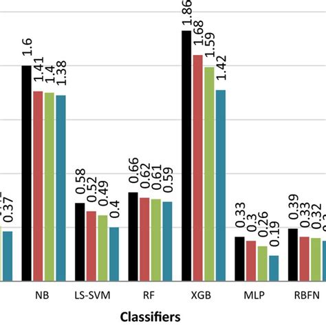 observed accuracy of classifiers after implementing feature selection